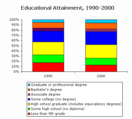 CensusScope -- Education Statistics