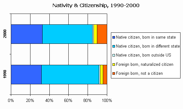 CensusScope -- Nativity & Citizenship Status