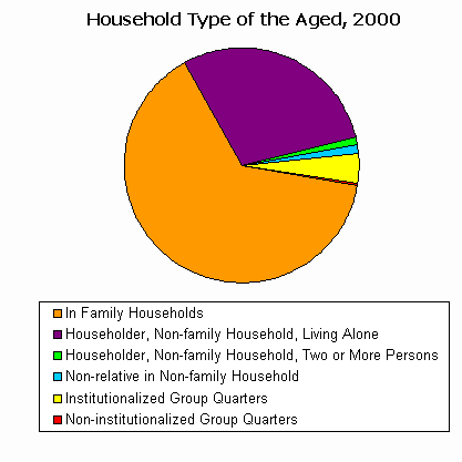 CensusScope -- Household Types of the Aged