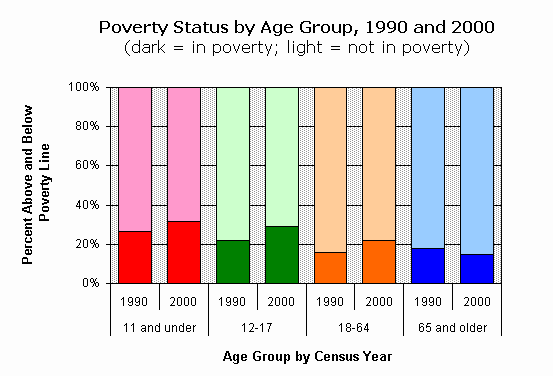 CensusScope -- Poverty by Age