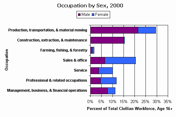 CensusScope -- Industry & Occupation