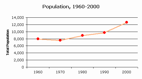 CensusScope -- Population Growth