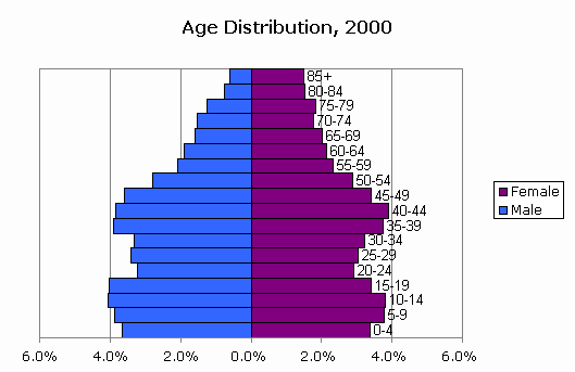 CensusScope -- Population Pyramid and Age Distribution Statistics