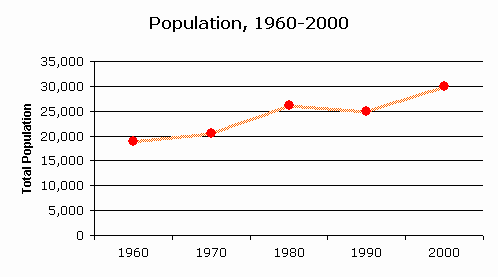 CensusScope -- Population Growth