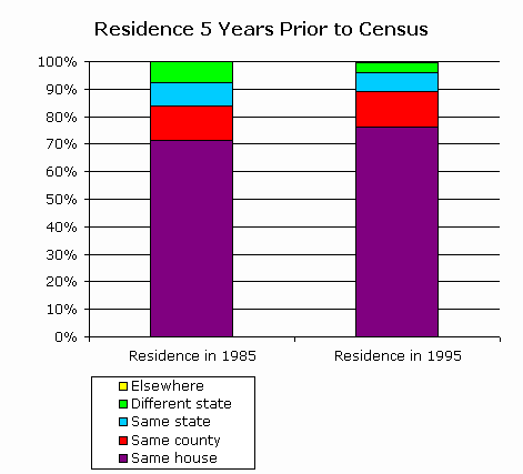 CensusScope -- Migration and Immigration Statistics